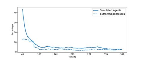 Verification Through Event Validity For The Share Of Agents That Download Scientific Diagram