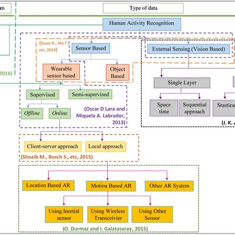 Taxonomy Of Human Activity Recognition System Download Scientific