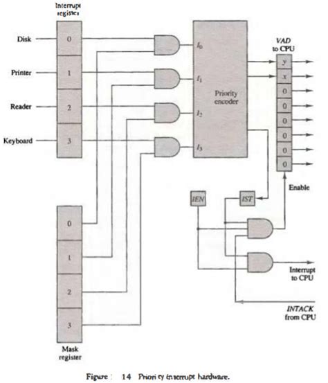 Computer Organization And Architecture Daisy Chaining Priority Upsc