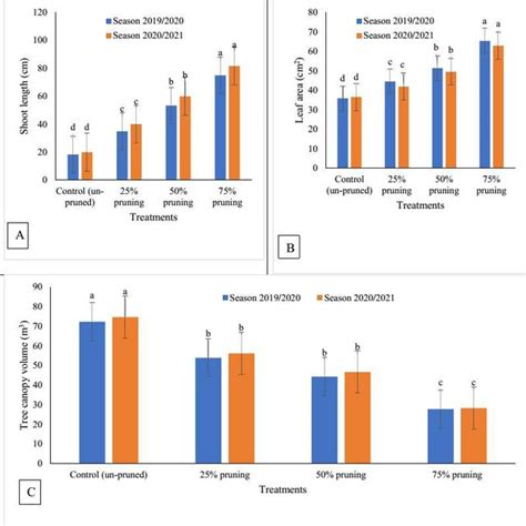 Effect Of Pruning Severity On A Shoot Length Cm B Leaf Area Cm Download Scientific
