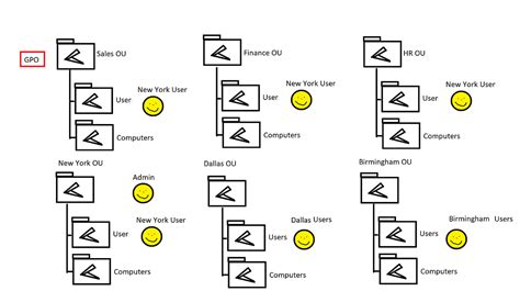 Mastering Organizational Units Ous In Windows Server Structure