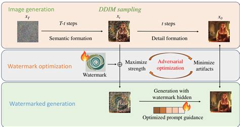 Robin Robust And Invisible Watermarks For Diffusion Models With Adversarial Optimization