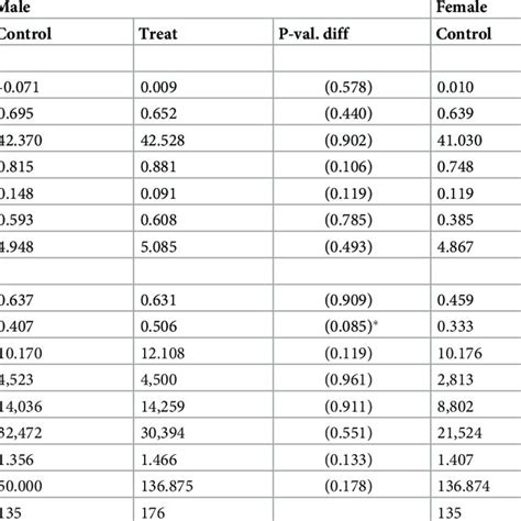 Randomization Check By Gender Download Scientific Diagram