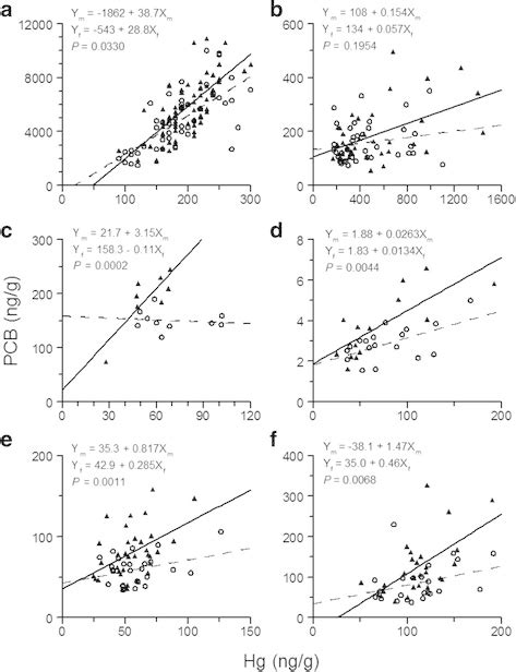Pcb Concentration As A Function Of Hg Concentration For Both Males Download Scientific Diagram