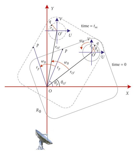 Isar Imaging Geometric Model Of The Target With Micromotion Parts