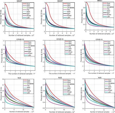 Figure 1 From Deep Unsupervised Self Evolutionary Hashing For Image