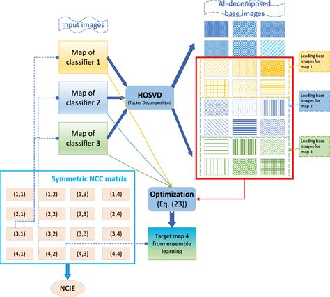 Figure 3 From Ensemble Learning Via Higher Order Singular Value Decomposition For Integrating