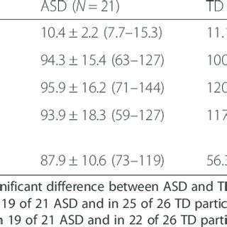Demographic Information Mean Sd Range Download Table