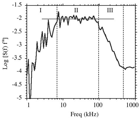 Spectrum Of The Ion Saturation Current Fluctuation From A Measurement