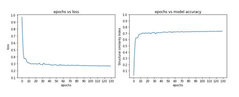 Denoising Mri Data With Tensorflow Python Dev Community