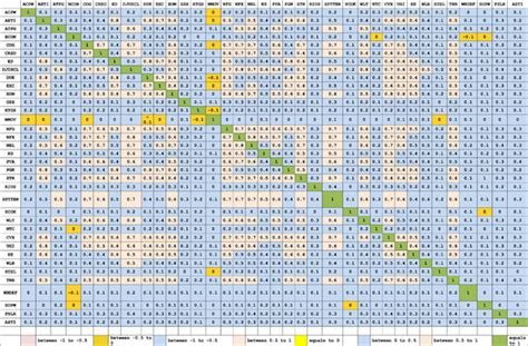 This Figure Displays The Concurrent Stock Zero Lag Cross Correlation