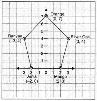 Coordinate Geometry Class 9 Extra Questions Maths Chapter 3 With