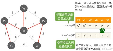【数据结构】六、图：5 图的最小生成树mst（普里姆 prim 算法、克鲁斯卡尔 kruskal 算法、boruvka 算法） csdn博客