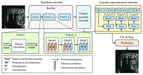 Filtered Convolution For Ship Detection Algorithm Cascade Rcnn Is Used