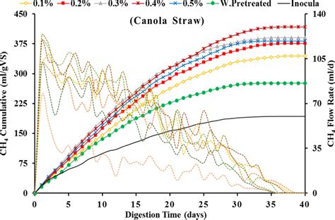 Cumulative Methane Yield And Methane Flow Rate Of Substrate Canola Download Scientific Diagram