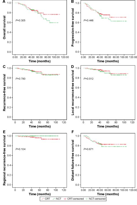 Table 1 From Long Term Outcomes Of Neoadjuvant Chemotherapy Followed By Concurrent