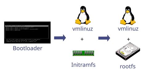 génération et configuration d initramfs sous yocto linux embedded