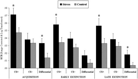 Stress Differentially Modulates Fear Conditioning In Healthy Men And Women Biological Psychiatry