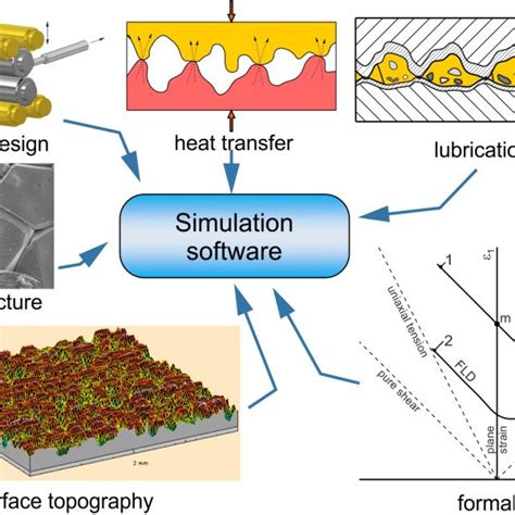 phenomena and parameters affecting the finite element fe simulation