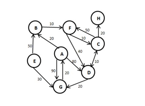 Solved B Draft The Shortest Path Tree From The Results Of Chegg