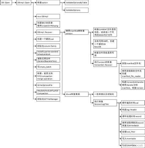 rocksdb数据库的打开过程 dbimpl open rocksdb open csdn博客