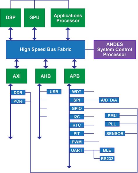 Replacing State Machine With Control Processor In An Soc Design Reduces