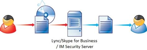 File Blocking Trend Micro Service Central