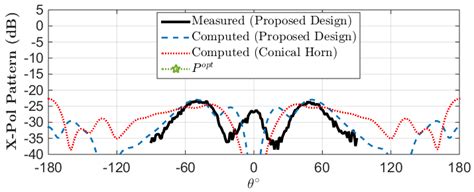 a comparison between the measured and computed radiation patterns of