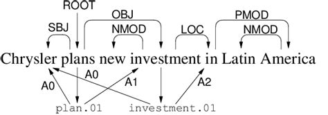 An Example Sentence Annotated With Syntactic And Semantic Dependency