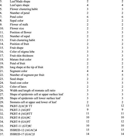 The Combination Of Morphological Markers And Issr Markers Download Table
