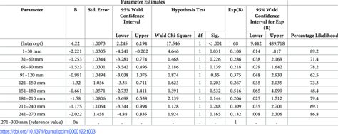 Parameter Estimates From Negative Binomial Regression For Incidence Of