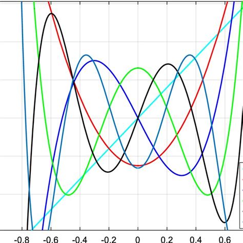 The Graphs Of The First Six Jacobi Polynomials With Download