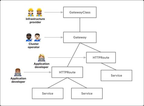 what are the basics of kubernetes gateway api in this article you ll