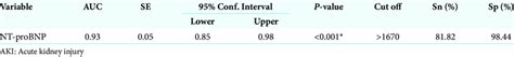 Roc Curve Analysis For Nt Probnp Levels For Determining The Cutoff