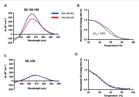 Figure 6 From Biophysical Characterisation Of The Bcl X Pre Mrna And