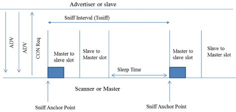An Illustration Of Bluetooth Low Energy Ble Sniff Mode Download