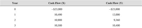 Solved Npv Versus Irr Consider The Following Two Mutually Exclusive Projects Sketch The Npv