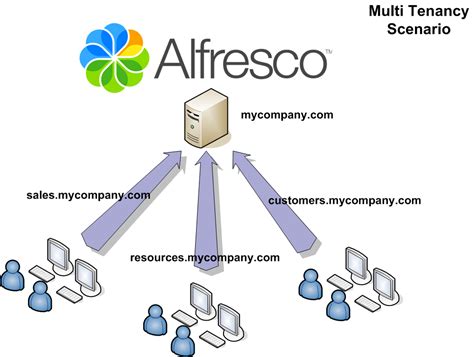 alfresco tips and tricks 7 multi tenancy giuseppe urso blog