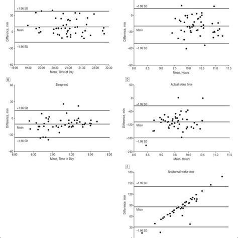 Overview Of Sleep Variables Assessed By Actigraphy Diary And Download Table