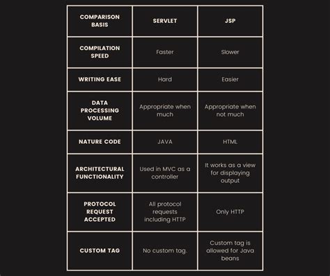 Servlet Vs Jsp Boluwatife Adesanya