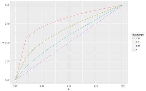 R Ggplot Loop Adding Curves Fails But Works One At A Time Stack Overflow