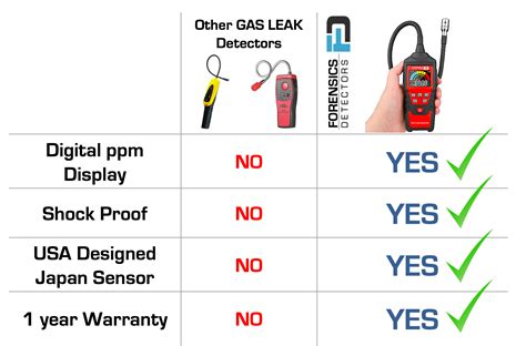 What Is A Natural Gas Leak Detector In 2025