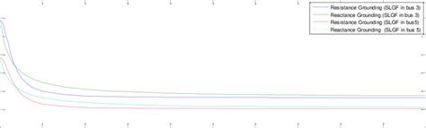 Magnitude Of A Generator Current For Slg Fault At Bus 3 And Bus 5 For