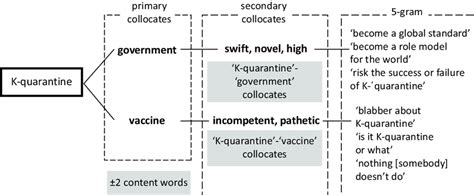 Analytic Process For The Co Occurrences Of K Pangyek Download