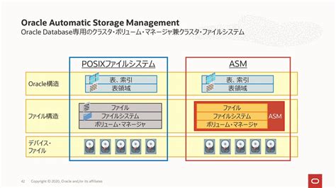 Oracle Databaseのデータ・プロテクション詳解 Speaker Deck