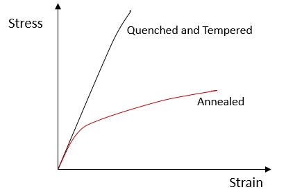What Is Quenching And Tempering In Metals And How Does It Work