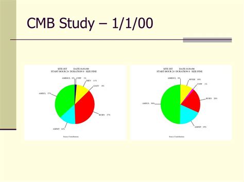 Ppt Source Apportionment Of Pm 25 With Cmb8 Powerpoint Presentation