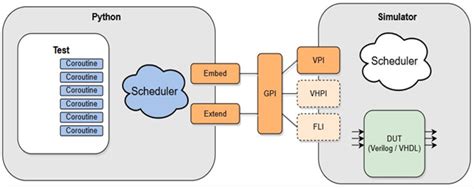 cocotb 2 0 simplifies fpga verification alpinum consulting