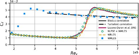 Figure 1 From Simulating An H Type Transitional Boundary Layer In A