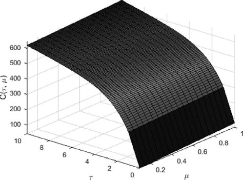 Performance Analysis Of Markov Retrial Queueing Model Under Admission Control F Policy
